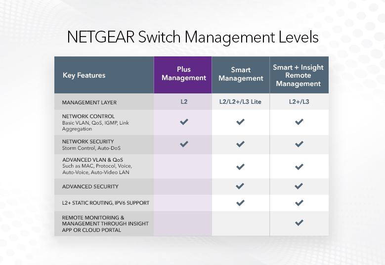 Netgear (JGS524PE) Gigabit Plus Switch Series 24-Port Gigabit Plus ...